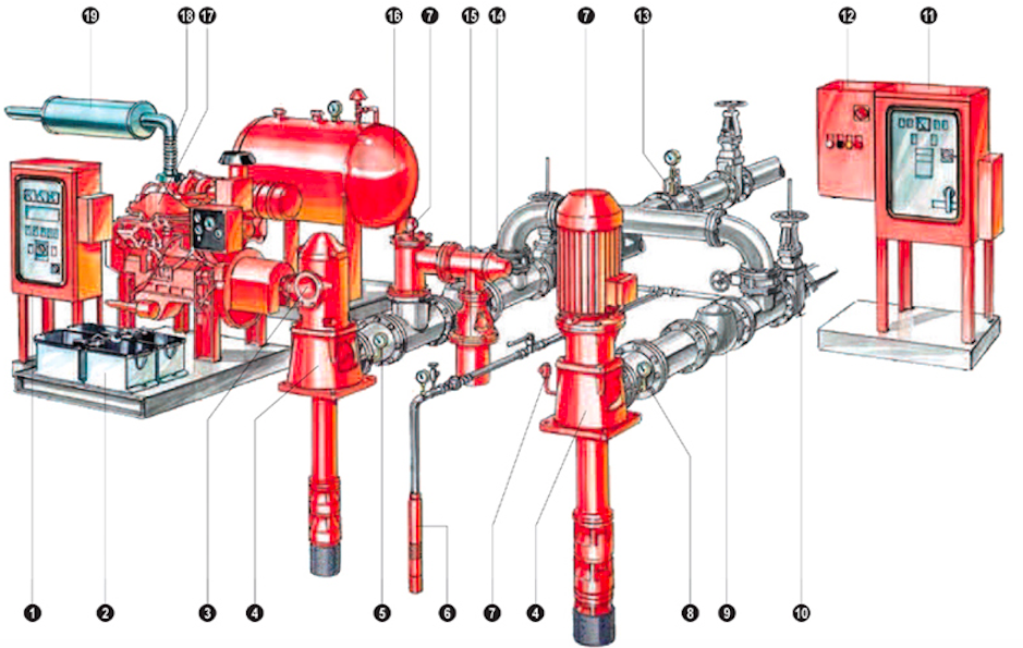 2. Typical installation of fire-fighting units with vertical turbine pumps